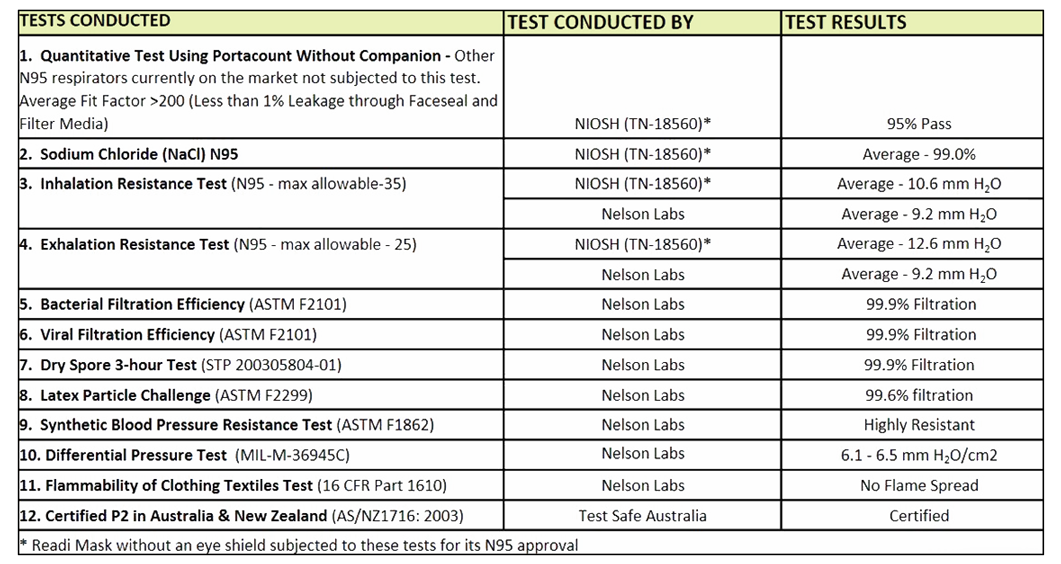 Masque facial respiratoire à particules Safe N99? Nov 2024 - c2rilorraine.org